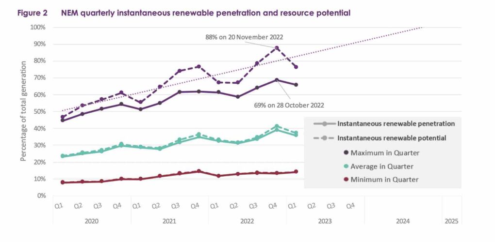 AEMO targets inverters and small solar in engineering roadmap to 100 ...
