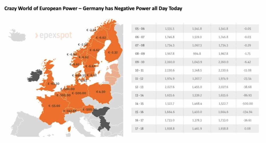 "Crazy world" of EU power - negative prices across western Europe, all ...