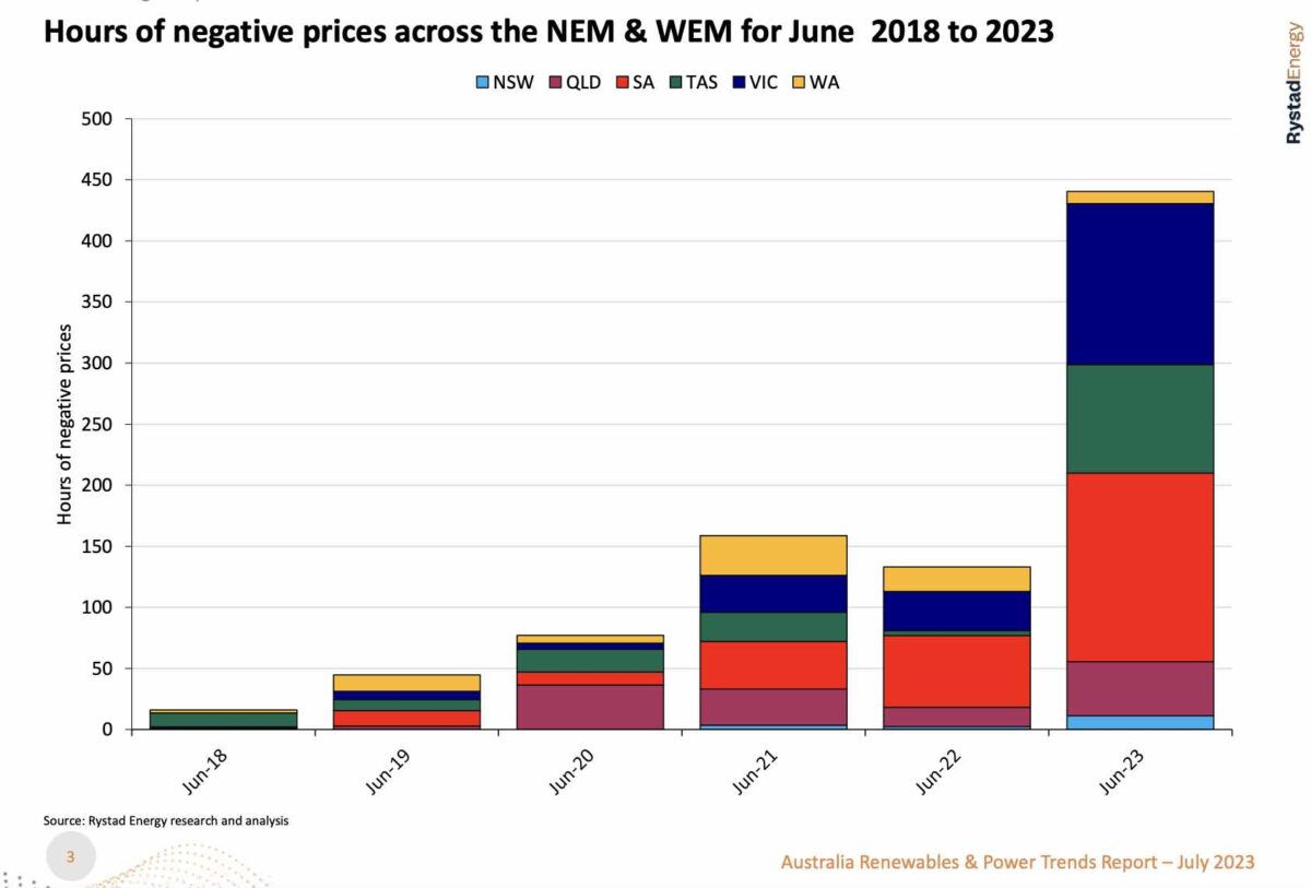 Negative pricing events hit record levels, and are worse in coal-fired ...