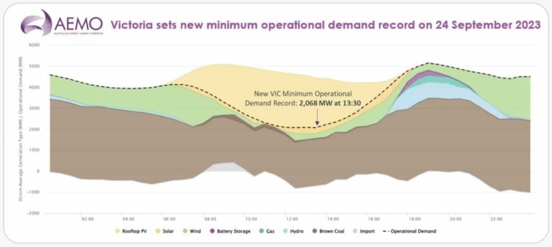 Rooftop solar meets all of South Australia demand in major new milestone | RenewEconomy