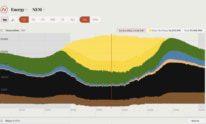 South Australias Stunning Renewable Energy Transition And What Comes