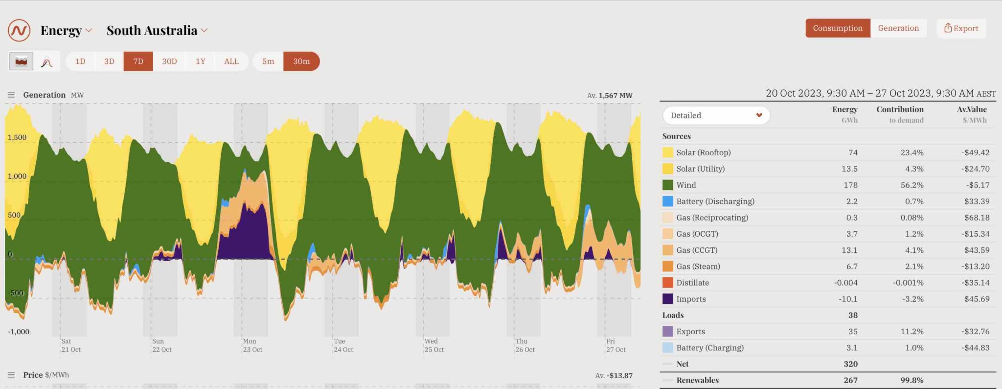 South Australia grid operates at 99.8 per cent wind and solar over past ...